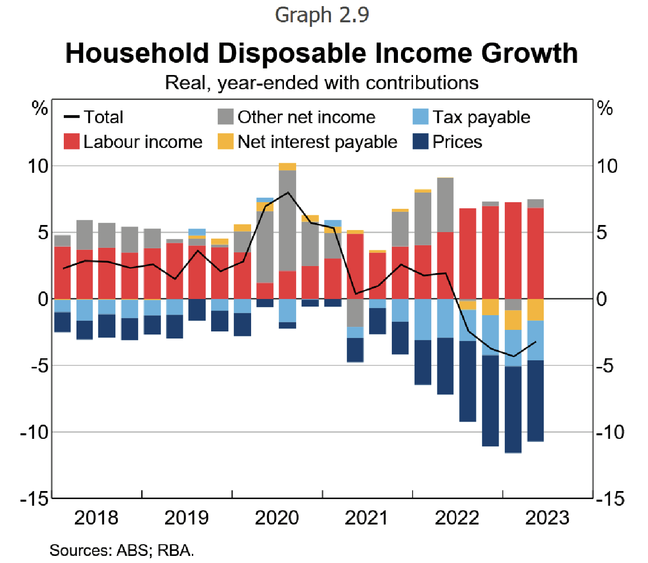 Inflation and Australia's cost-of-living crisis · Aussienomics