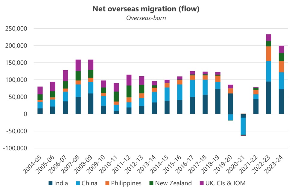 What's the right amount of migration? · Aussienomics