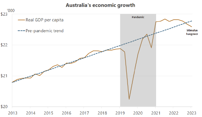 What Australia's per capita recession really means · Aussienomics